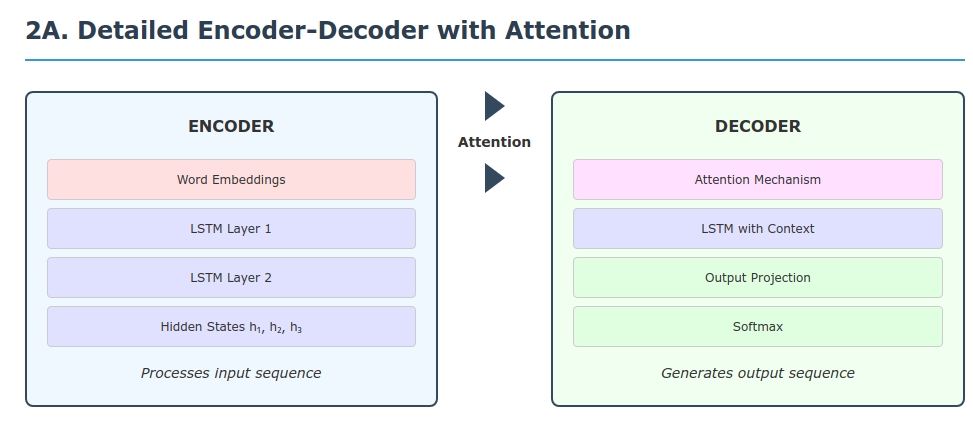 Understanding The Intuitive Idea of Attention | Ahammad Nafiz