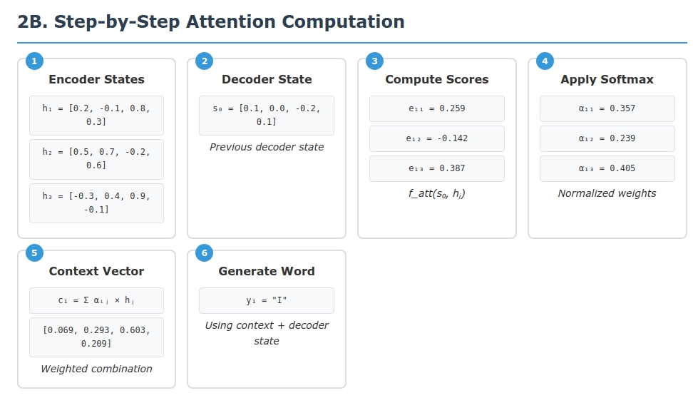 Understanding The Intuitive Idea of Attention | Ahammad Nafiz