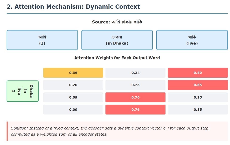 Understanding The Intuitive Idea of Attention | Ahammad Nafiz