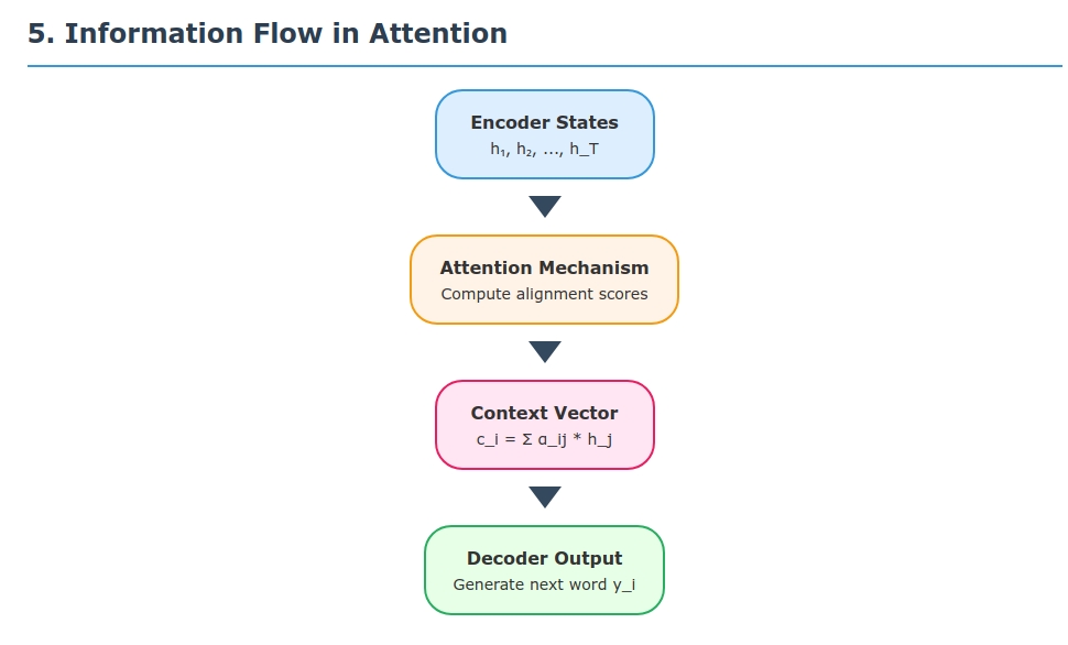 Understanding The Intuitive Idea of Attention | Ahammad Nafiz