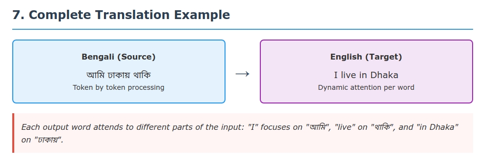 Understanding The Intuitive Idea of Attention | Ahammad Nafiz