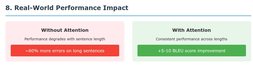 Understanding The Intuitive Idea of Attention | Ahammad Nafiz