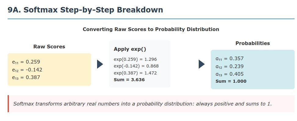 Understanding The Intuitive Idea of Attention | Ahammad Nafiz