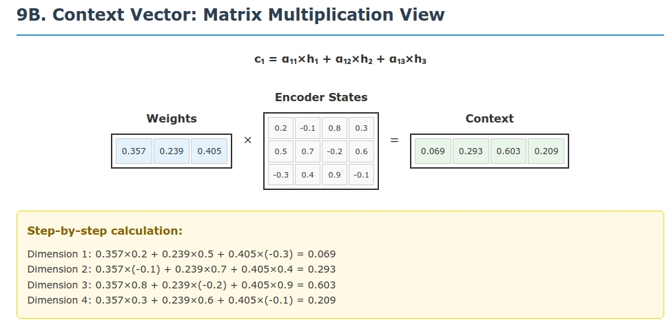 Understanding The Intuitive Idea of Attention | Ahammad Nafiz