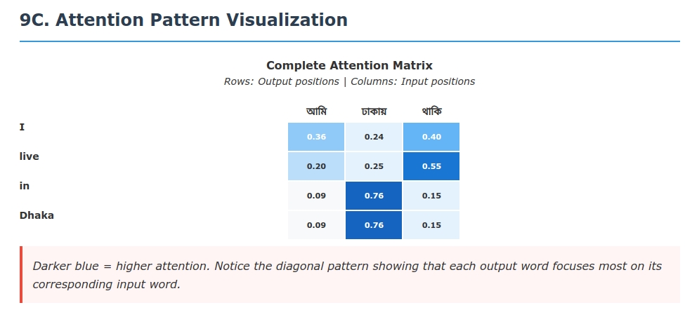 Understanding The Intuitive Idea of Attention | Ahammad Nafiz