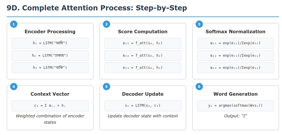 Understanding The Intuitive Idea of Attention | Ahammad Nafiz